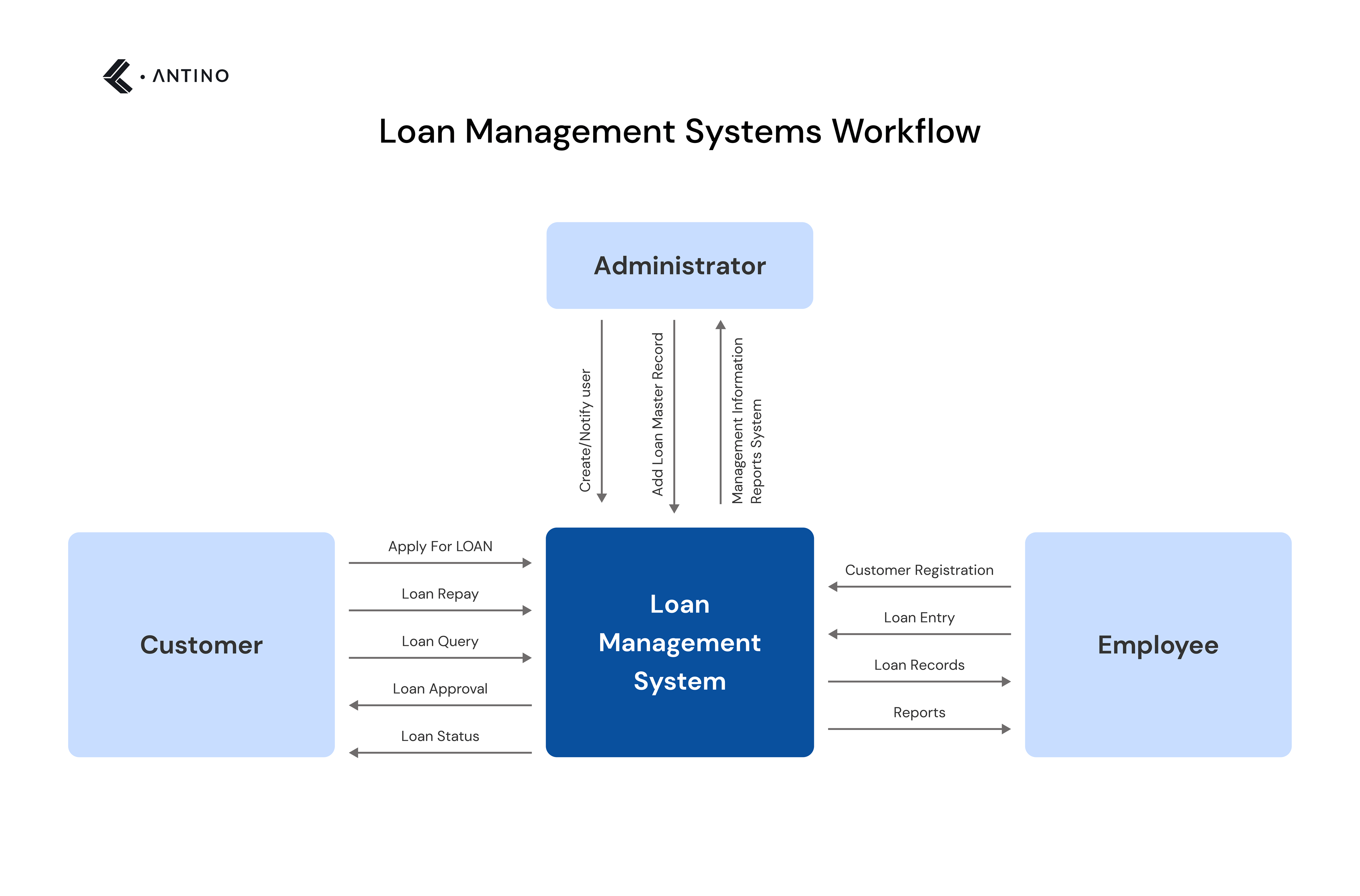 Loan Management Software Development
